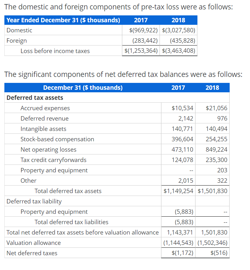 Analyzing and Interpreting Tax Footnote | Chegg.com