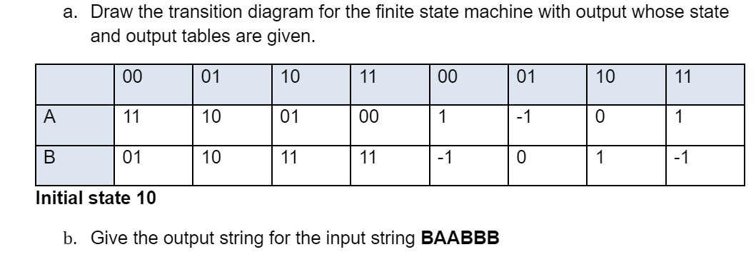 Solved a. Draw the transition diagram for the finite state | Chegg.com