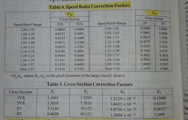 - input ANUAL RATIO TABLE 3 TIGD RPM RATIO V-BELT | Chegg.com