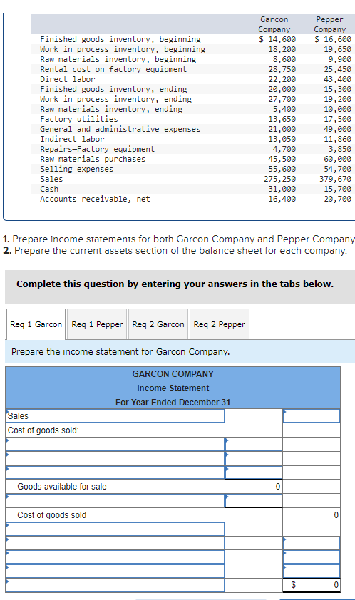 Solved Finished goods inventory, beginning Work in process | Chegg.com