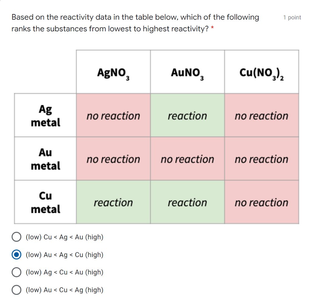 Solved 1 point Based on the reactivity data in the table | Chegg.com