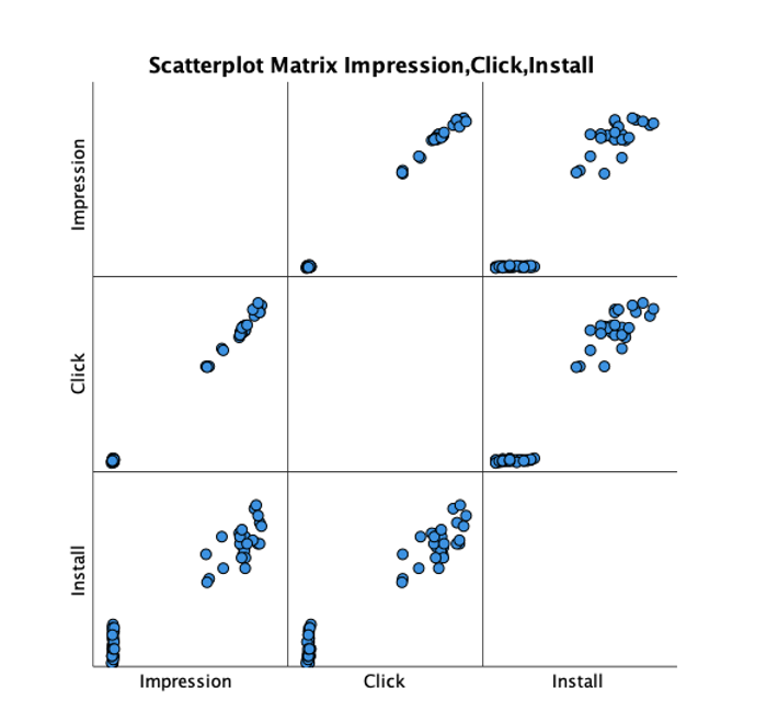 Solved Using the scatterplot matrix of [Impression, Click, | Chegg.com