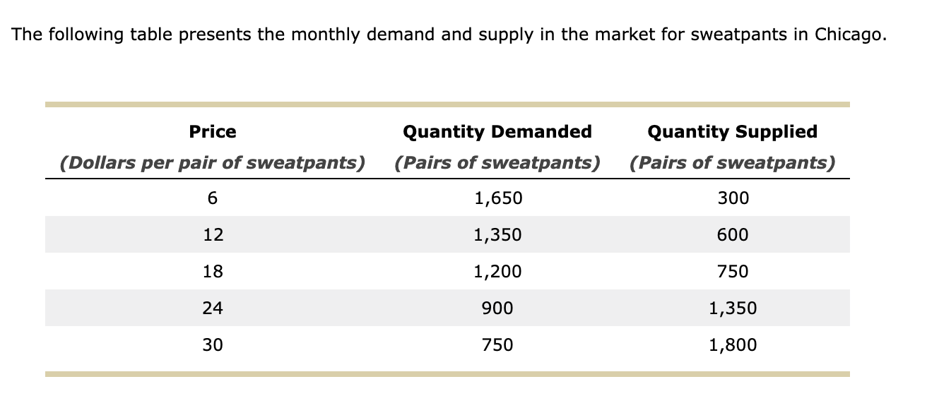Solved The following table presents the monthly demand and | Chegg.com