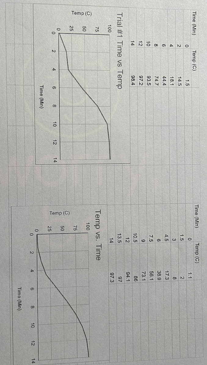 Solved I need help with questions 1 - 7 from the Results and | Chegg.com