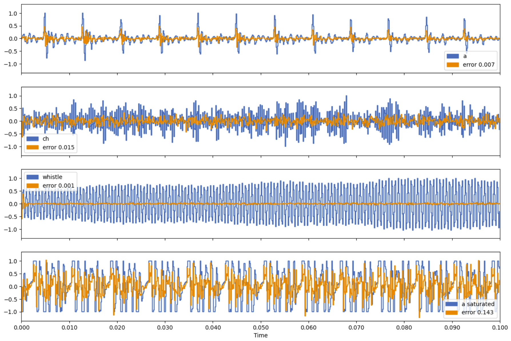 Solved We'll examine the LPC approximation errors for four | Chegg.com
