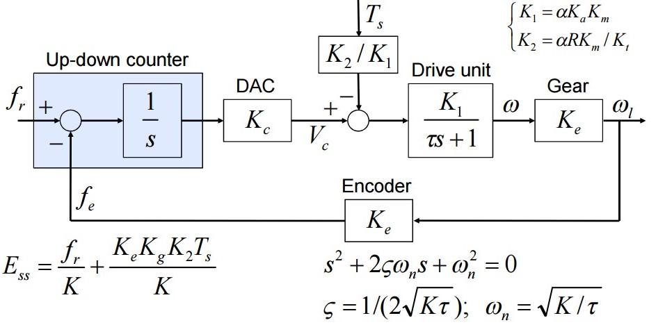 6-7 The dominant time constant in the digital control | Chegg.com