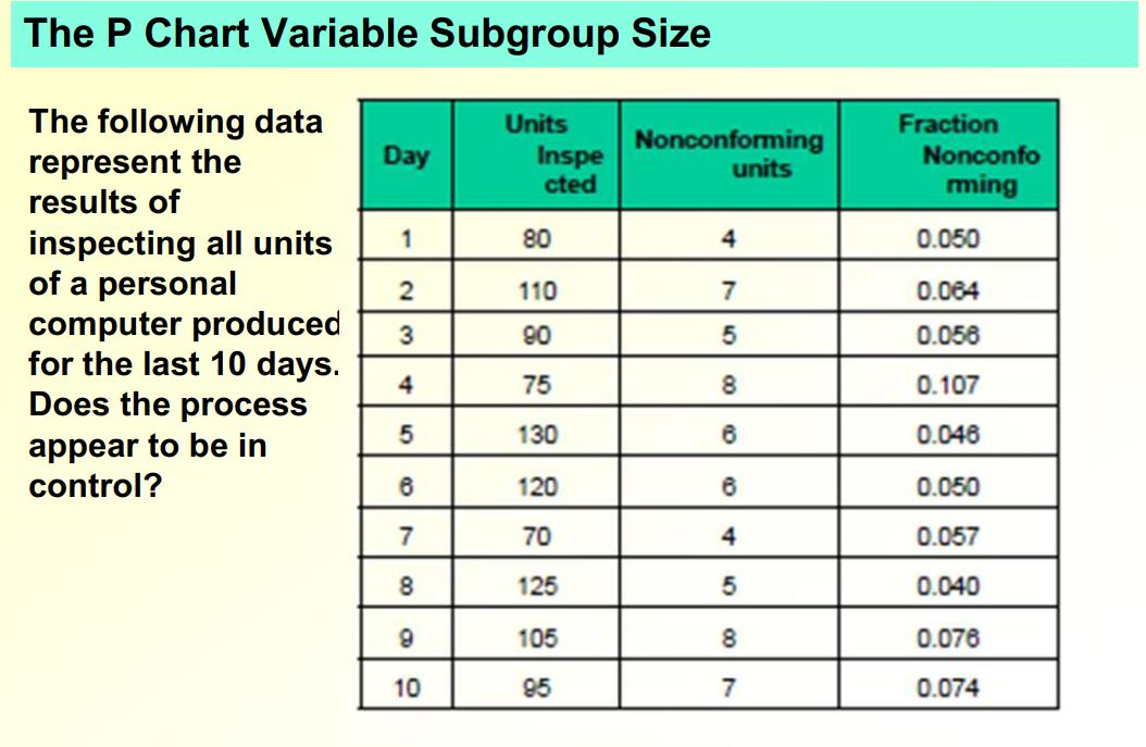Solved The P Chart Variable Subgroup Size Units Inspe Cted