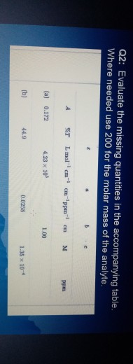 Solved Q2: Evaluate the missing quantities in the | Chegg.com