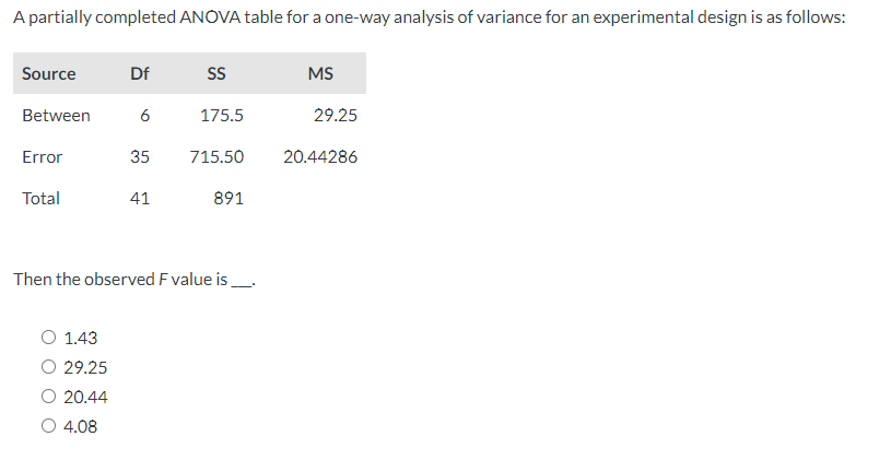 Solved A partially completed ANOVA table for a one-way | Chegg.com