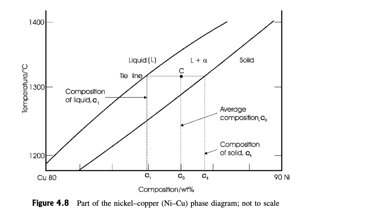 Solved 4.6 An equilibrium sample of a copper–nickel (Cu–Ni) | Chegg.com