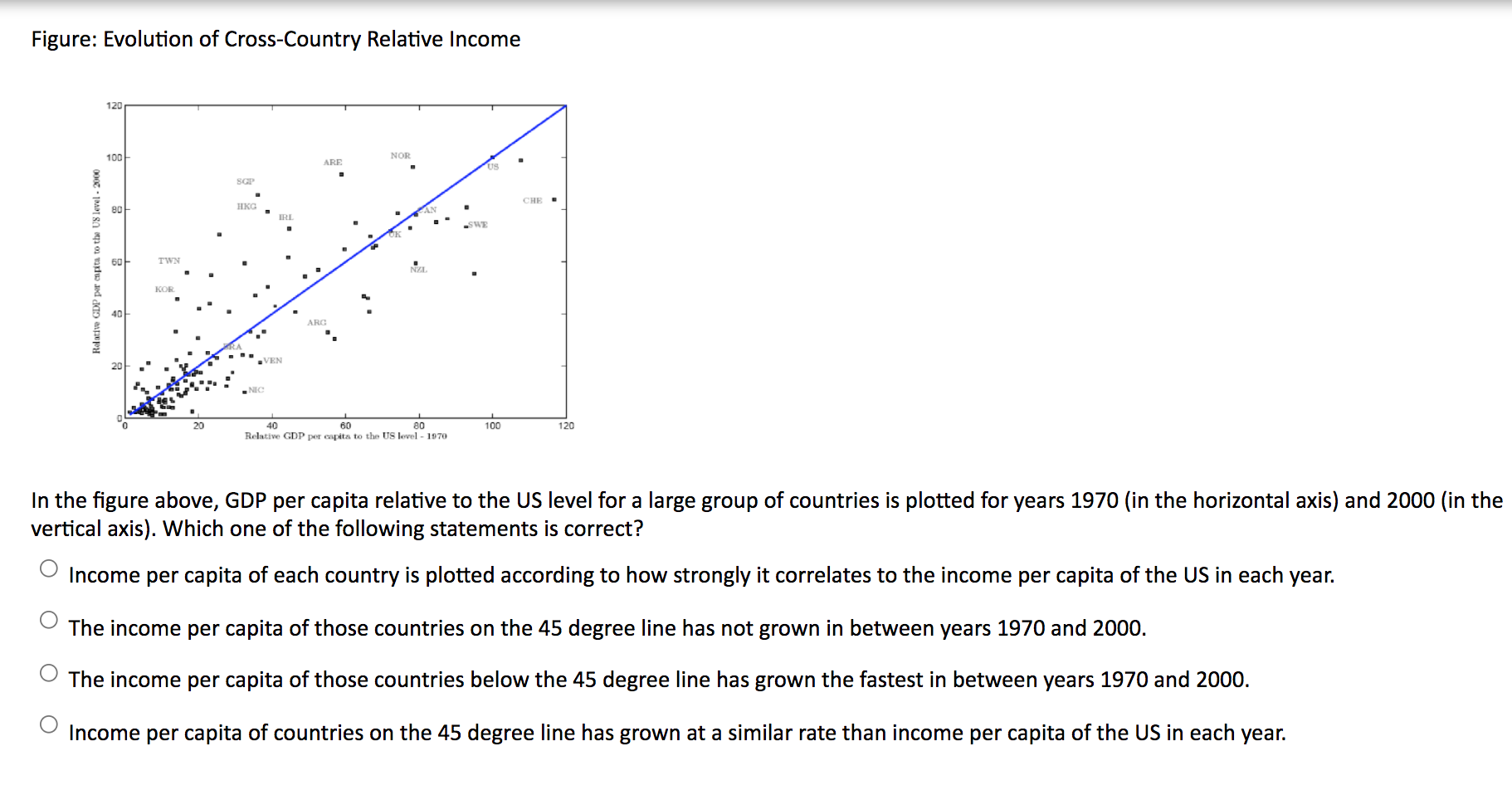Solved Figure: Evolution of Cross-Country Relative Income | Chegg.com