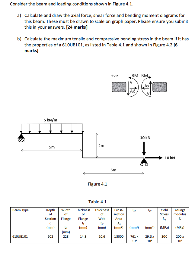 Solved Consider the beam and loading conditions shown in | Chegg.com