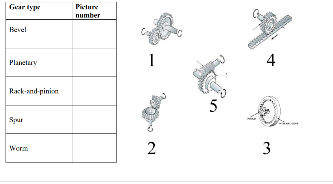 Solved Gear type Picture number Bevel Planetary 1 4 | Chegg.com