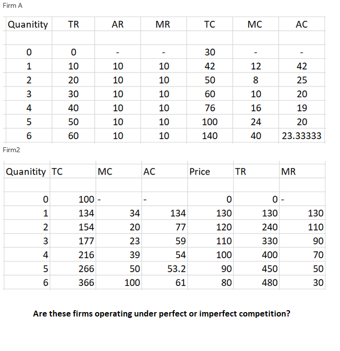 Solved Firm A Quanitity TR AR MR TC MC AC O 42 0 10 20 30 40 | Chegg.com
