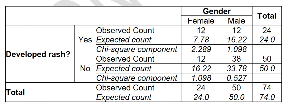 Solved The additional output for summarizing the results of | Chegg.com