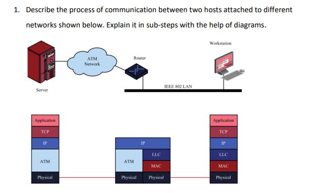 1. Describe the process of communication between two | Chegg.com