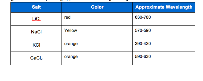 Solved 1-list the (flame)colors observed in this lab from | Chegg.com