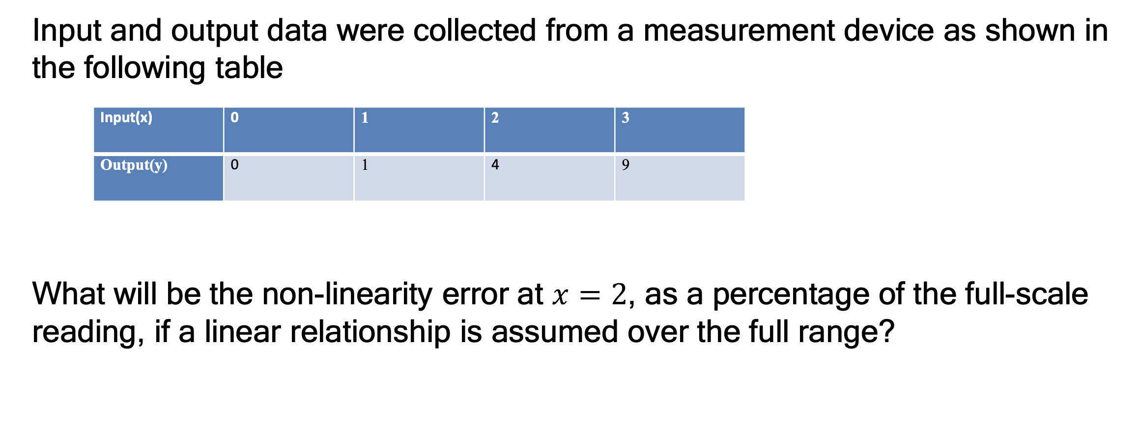 Solved Input and output data were collected from a | Chegg.com