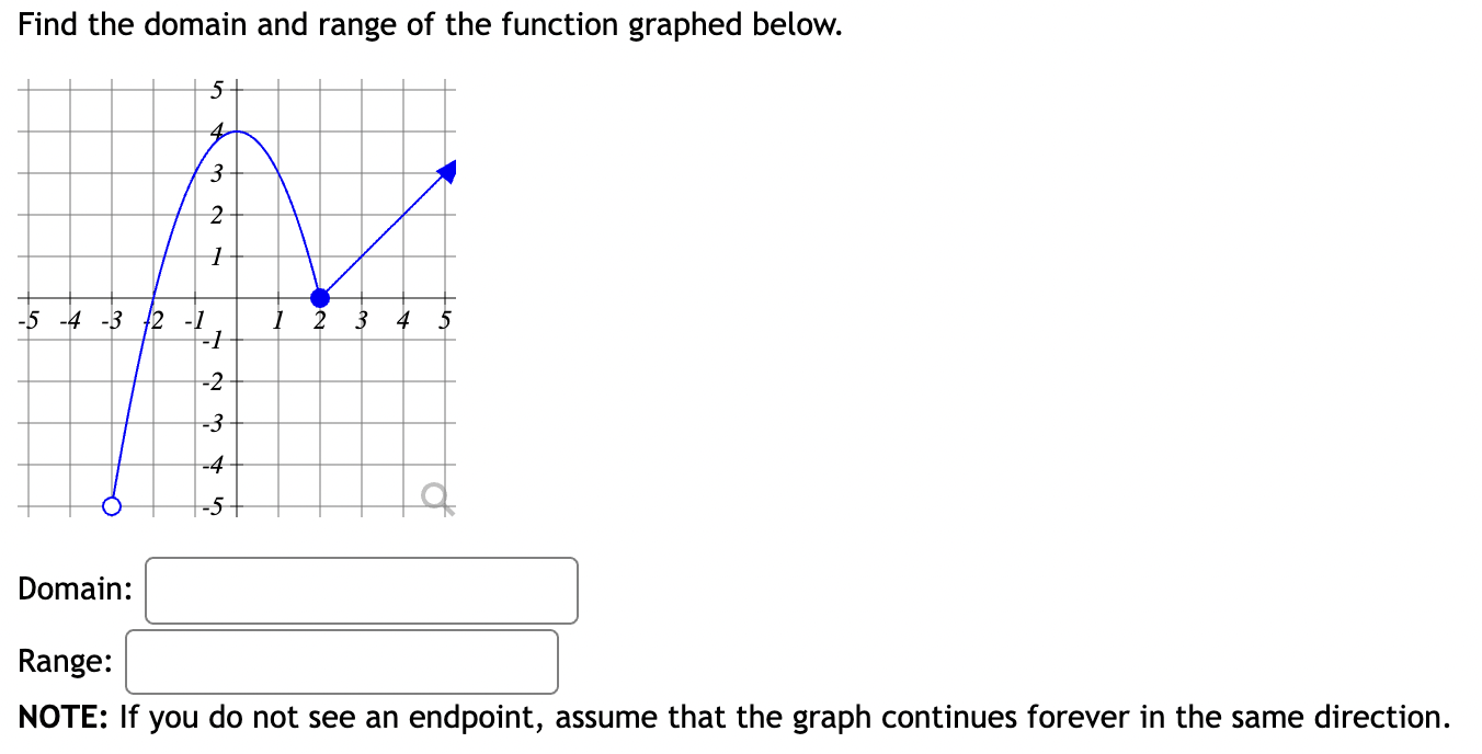 Solved Find the domain and range of the function graphed | Chegg.com