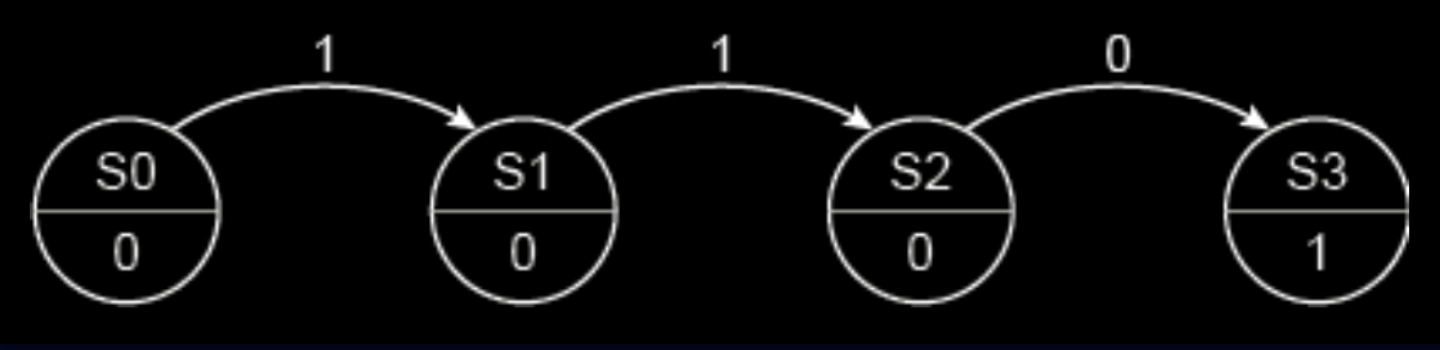 Solved i. complete the diagram of a partial state | Chegg.com