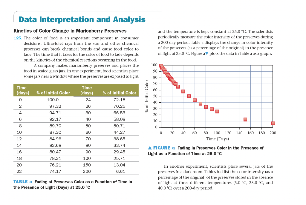 Kinetics of Color Change in Marionberry Preserves and | Chegg.com