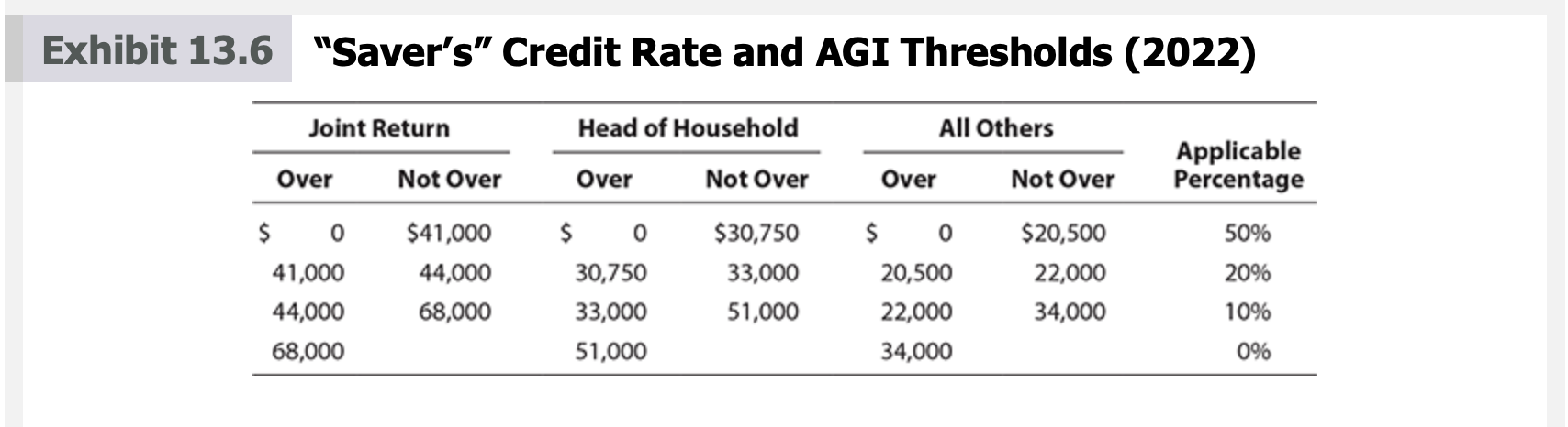 Solved 6 "Saver's" Credit Rate and AGI Thresholds | Chegg.com