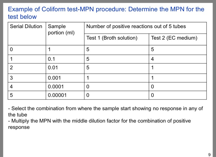 Solved Example of Coliform test-MPN procedure: Determine the | Chegg.com