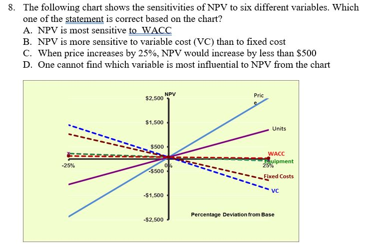 Solved The following chart shows the sensitivities of NPV to | Chegg.com