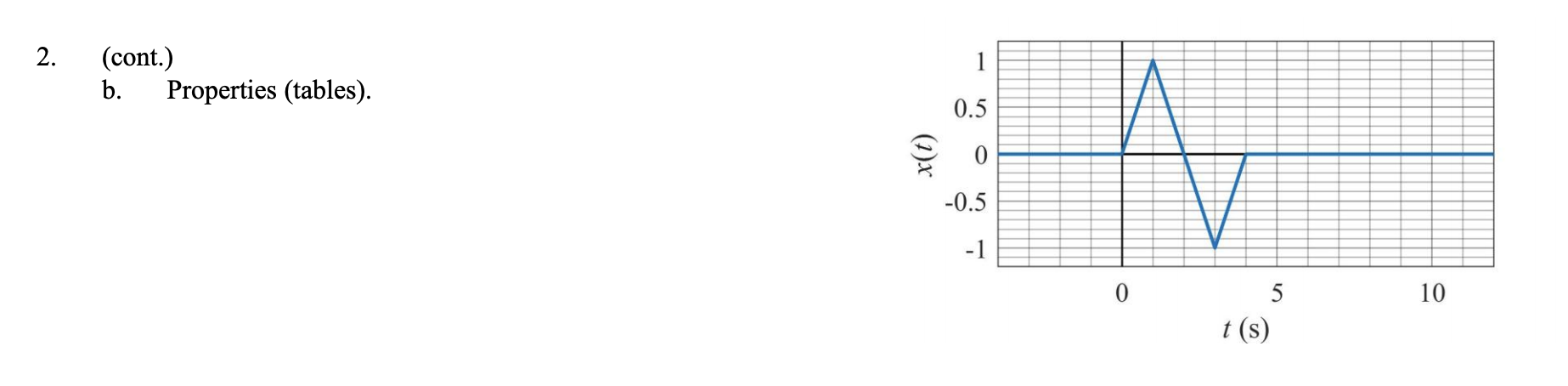 Solved 1. 2. Express the Laplace transform for one period of | Chegg.com
