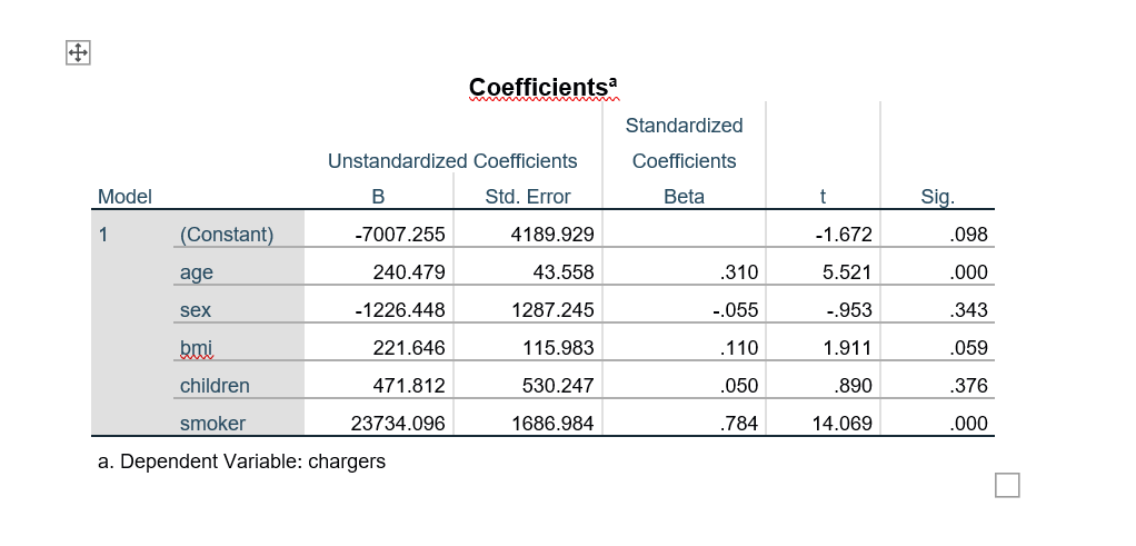 Solved Model Summary Adjusted R R Square Square Std. Error | Chegg.com