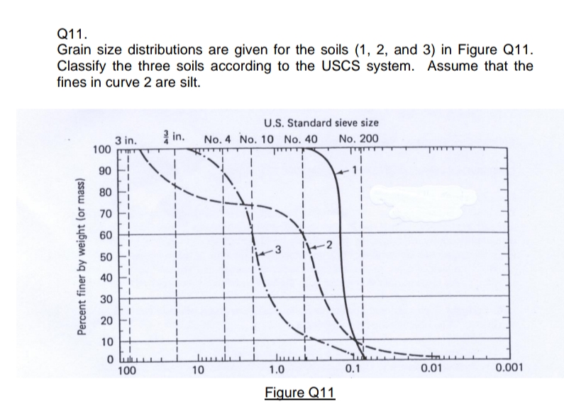 Solved Q11. Grain size distributions are given for the soils | Chegg.com
