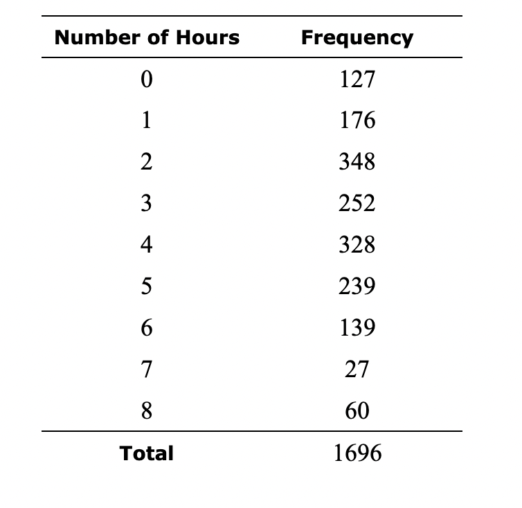 Solved \begin{tabular}{cc} \hline Number of Hours & | Chegg.com