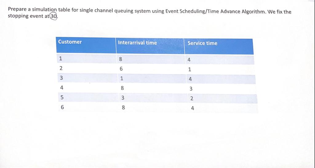 Solved Prepare a simulation table for single channel queuing | Chegg.com