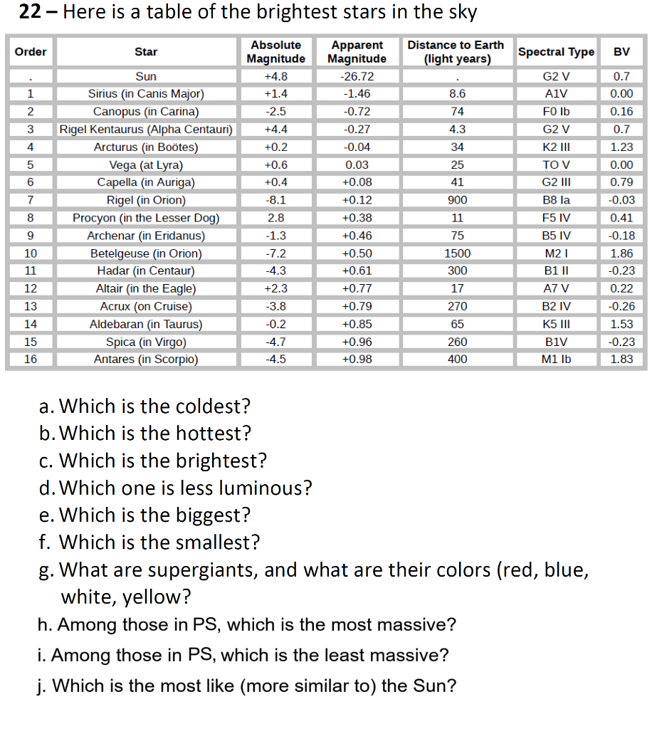 Solved 22 - Here is a table of the brightest stars in the | Chegg.com