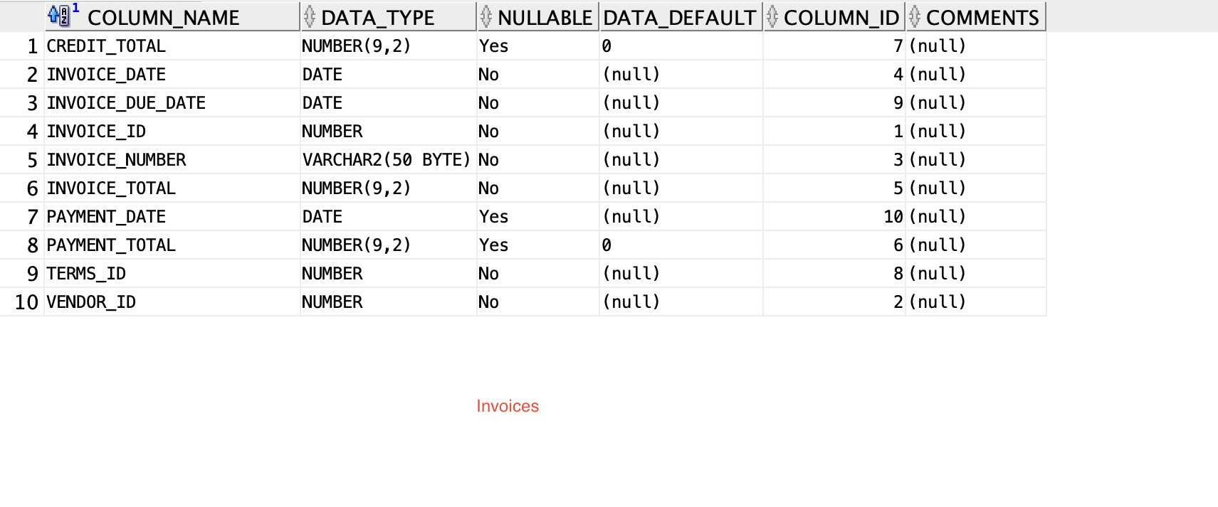 Solved List the vendor_name for the invoice value | Chegg.com