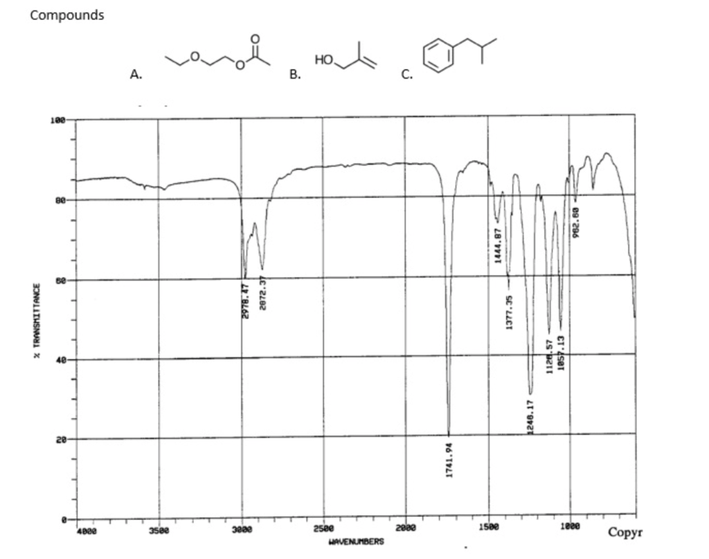 Solved List the IR spectrogram peaks for the functional | Chegg.com