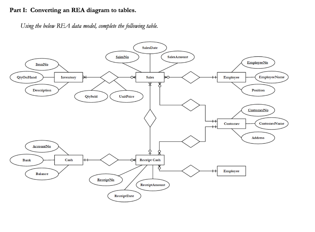 Solved Part I: Converting an REA diagram to tables. Using | Chegg.com