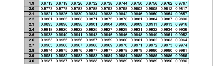 Solved The table below shows the total area under the normal | Chegg.com