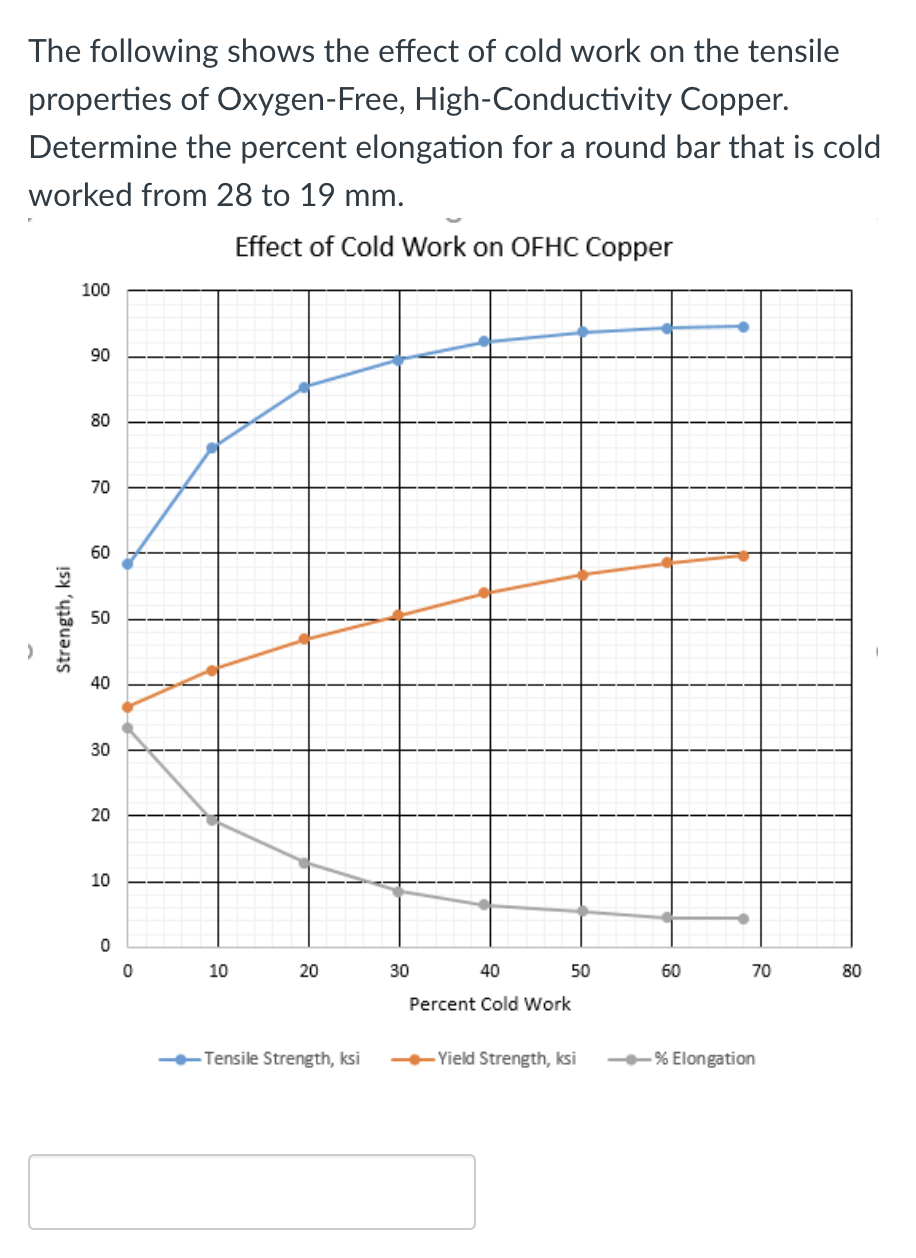 Solved The following shows the effect of cold work on the | Chegg.com