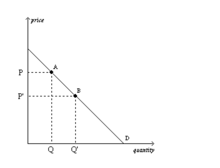 Solved Refer to the graph above. The movement from point B | Chegg.com