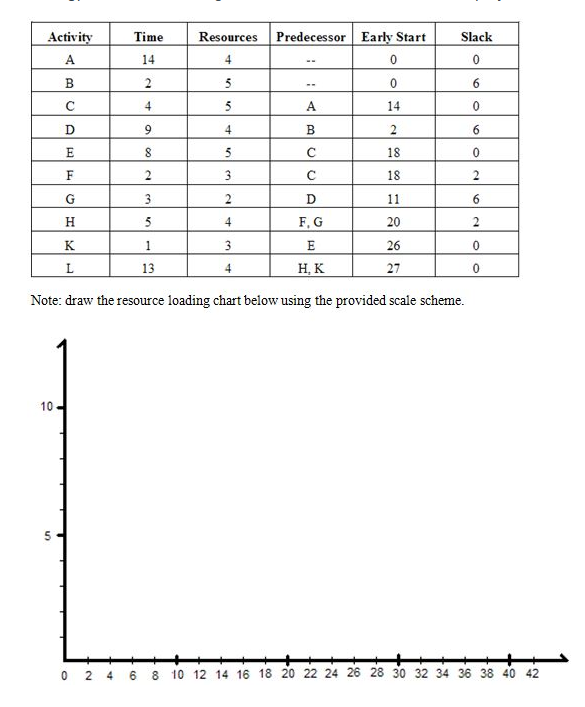 Solved 1.) ﻿Create a resource loading chart using early | Chegg.com