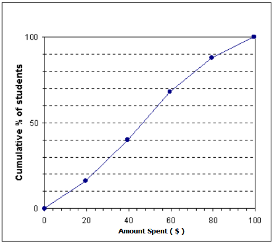 Solved The Cumulative percentage polygon below shows the | Chegg.com