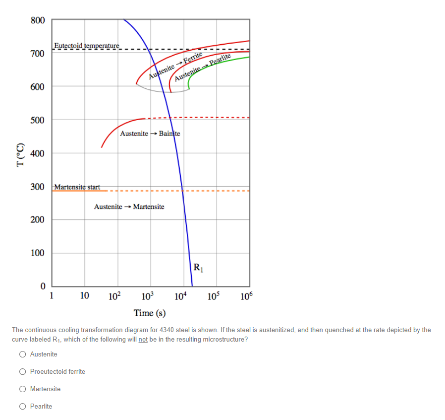 Solved The Continuous Cooling Transformation Diagram For