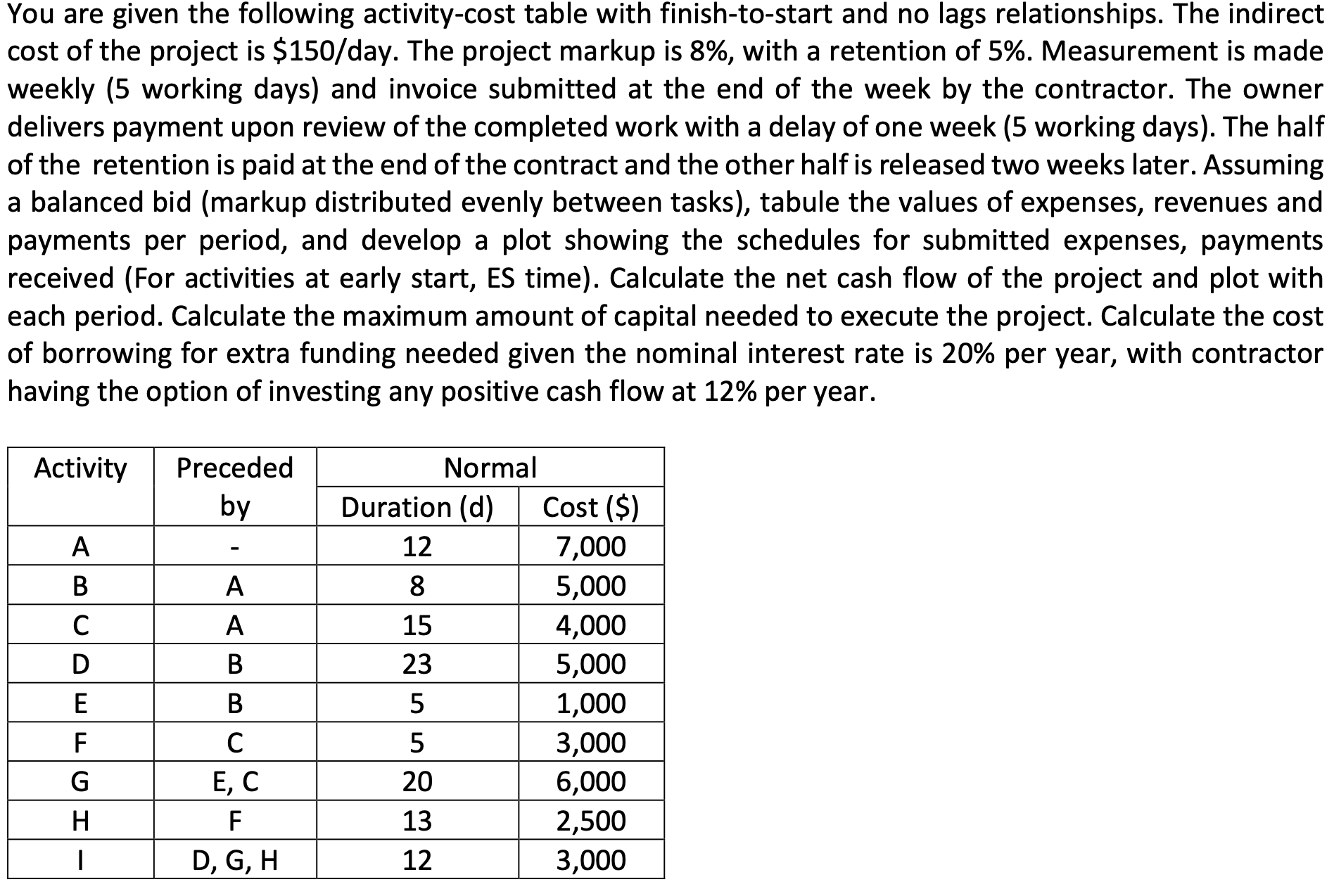 Solved You are given the following activity-cost table with | Chegg.com