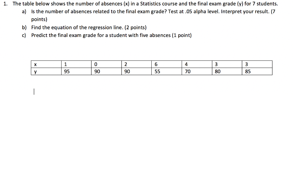Solved 1. The table below shows the number of absences (x) | Chegg.com