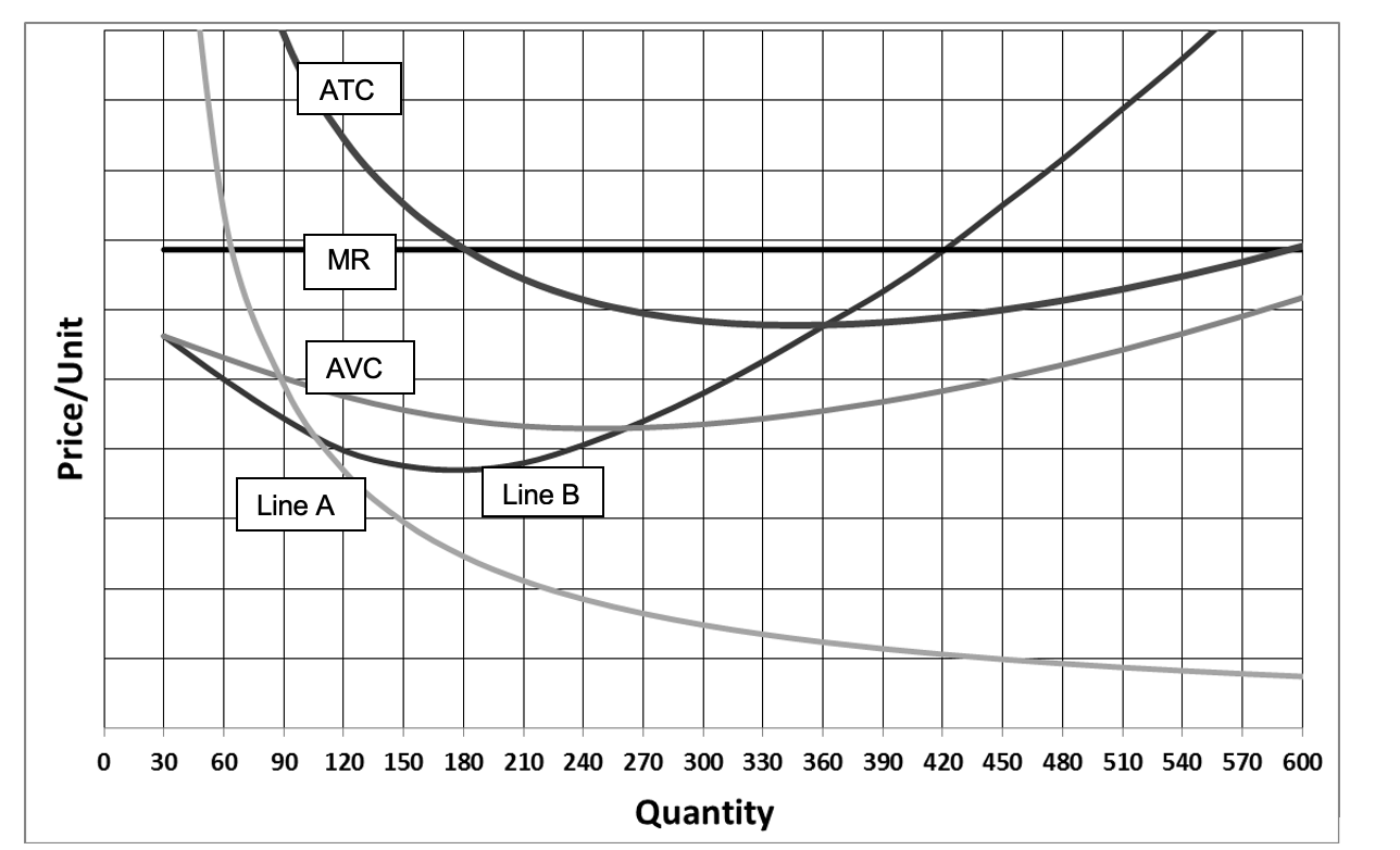 Solved 1. What is "Line A"? How can you tell? 2. What is | Chegg.com
