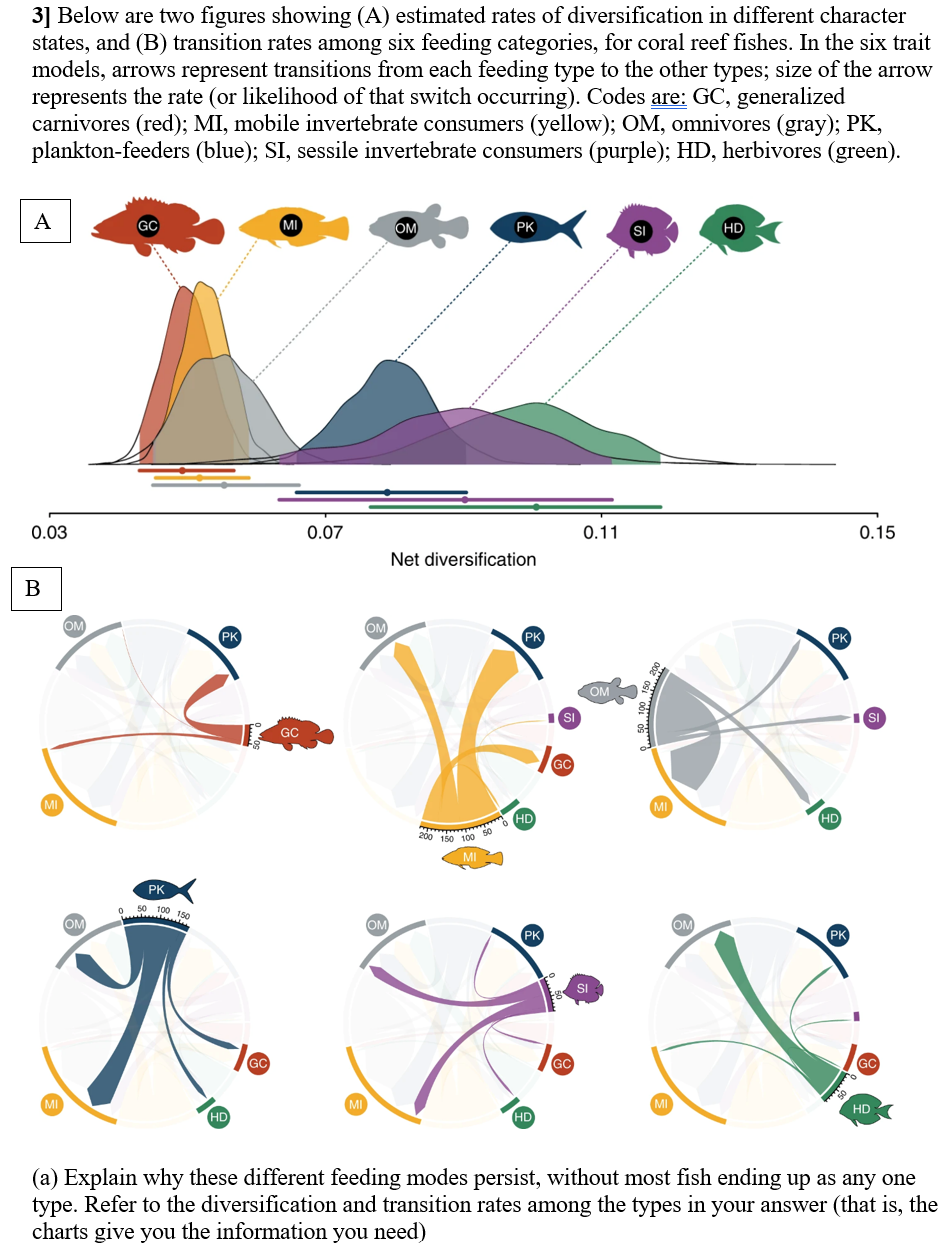 Solved (a) ﻿Explain why these different feeding modes | Chegg.com