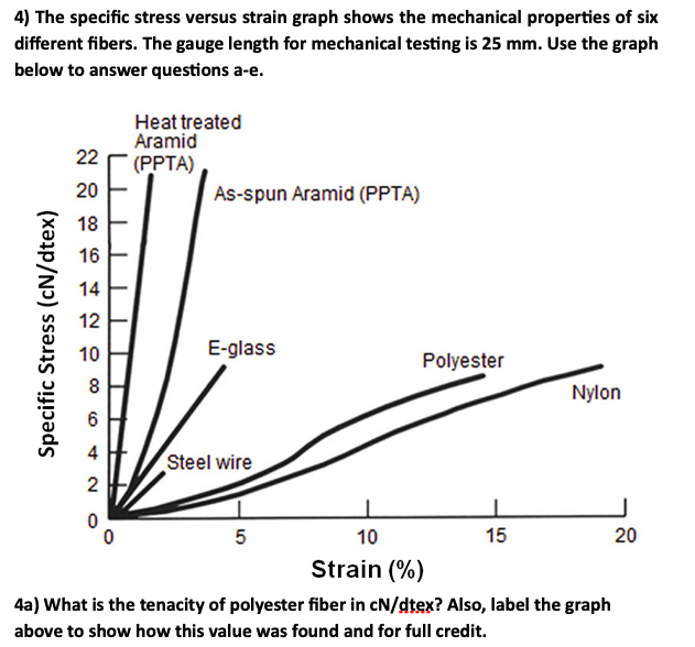 Solved 4) The specific stress versus strain graph shows the | Chegg.com