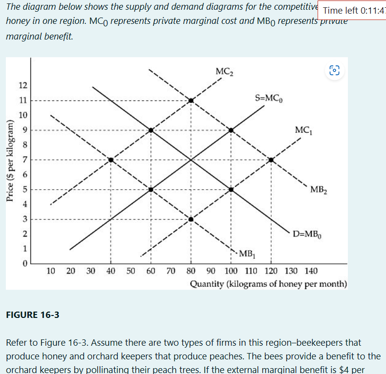 Solved The diagram below shows the supply and demand | Chegg.com