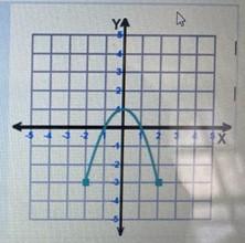 Solved The domain in the graph below is: Is the | Chegg.com